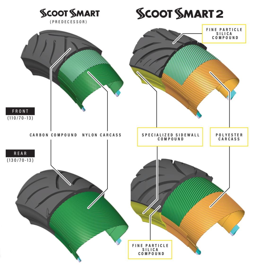 Scootsmart 2: Στην Ελλάδα το πιο προηγμένο ελαστικό της Dunlop για ...