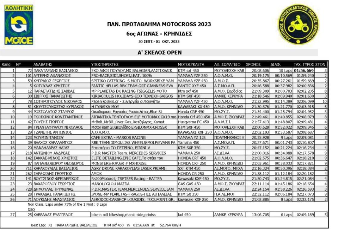 Πανελλήνιο Πρωτάθλημα Motocross 2023 Κρηνίδες, 1η ημέρα: Θέαμα χωρίς ...