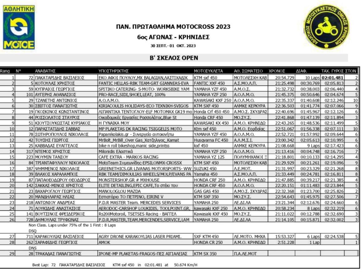Πανελλήνιο Πρωτάθλημα Motocross 2023 Κρηνίδες, 2η ημέρα: Μάχες, θέαμα ...
